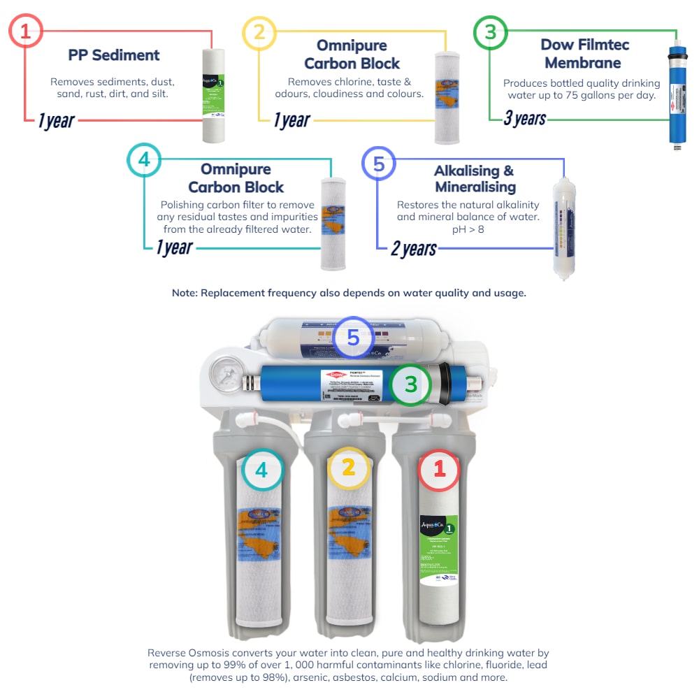 ROUSA 5 Stage Undersink Reverse Osmosis Drinking Water Filter System ...